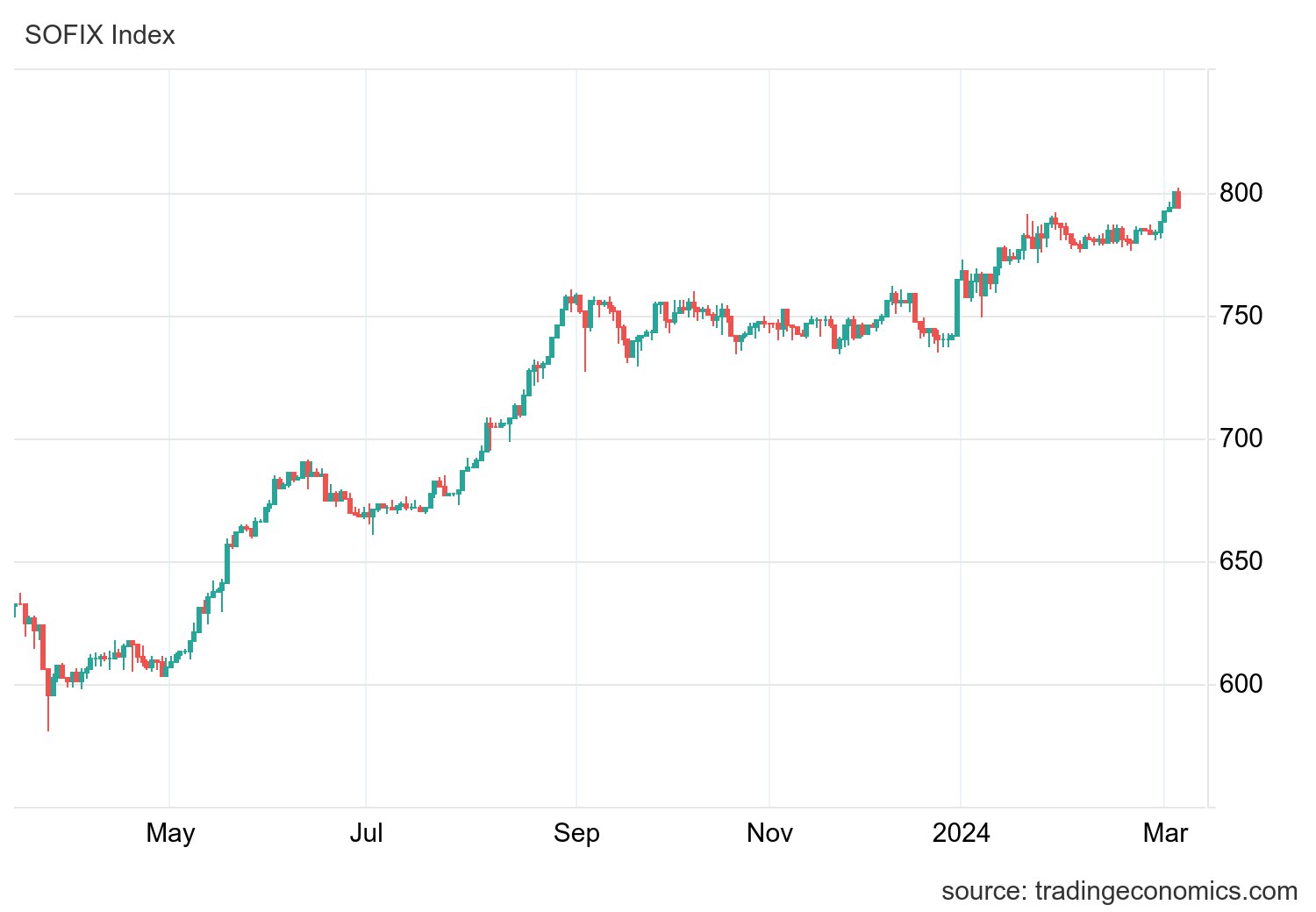 Sofix е на най-високото си ниво от 2008 г. насам