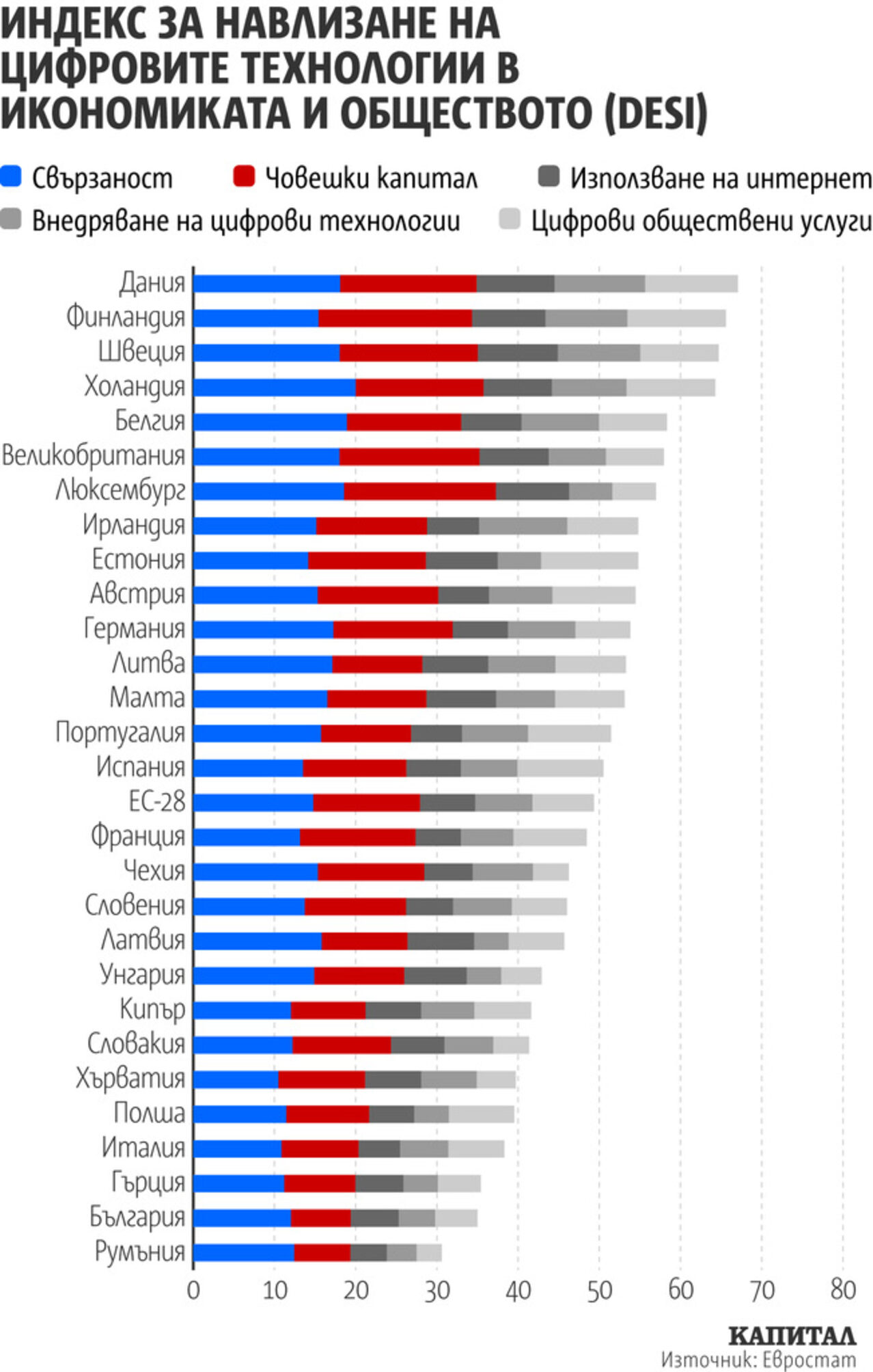 България е на опашката по навлизане на цифровите технологии в ЕС