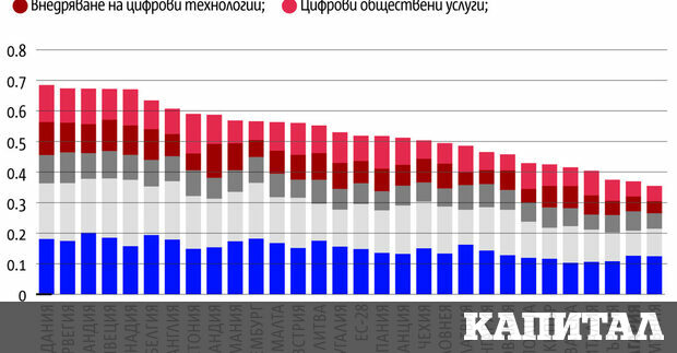 България е предпоследна в ЕС по навлизането на цифрови технологии